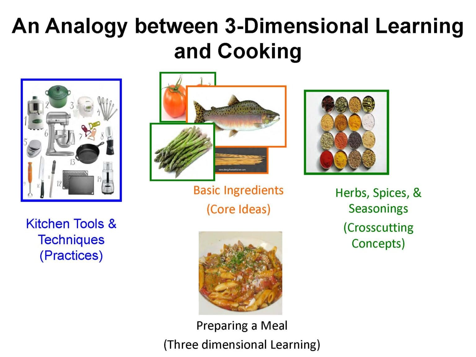 What is Three-Dimensional Learning? - Activate Learning