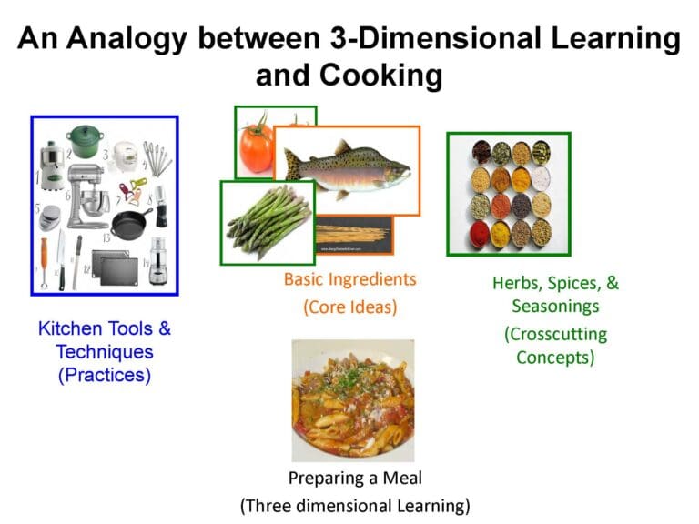 What is Three-Dimensional Learning? - Activate Learning