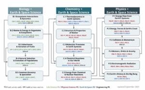 Rethinking the High School Science Course Sequence